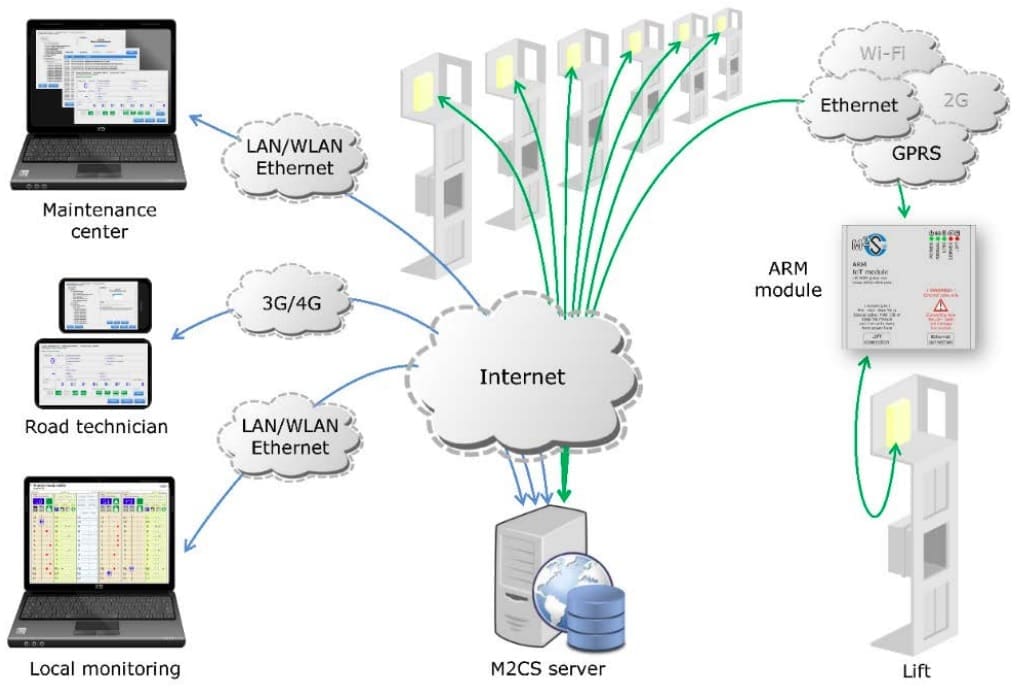 Automatic Remote Monitoring System (ARM) - Ideal Lifts