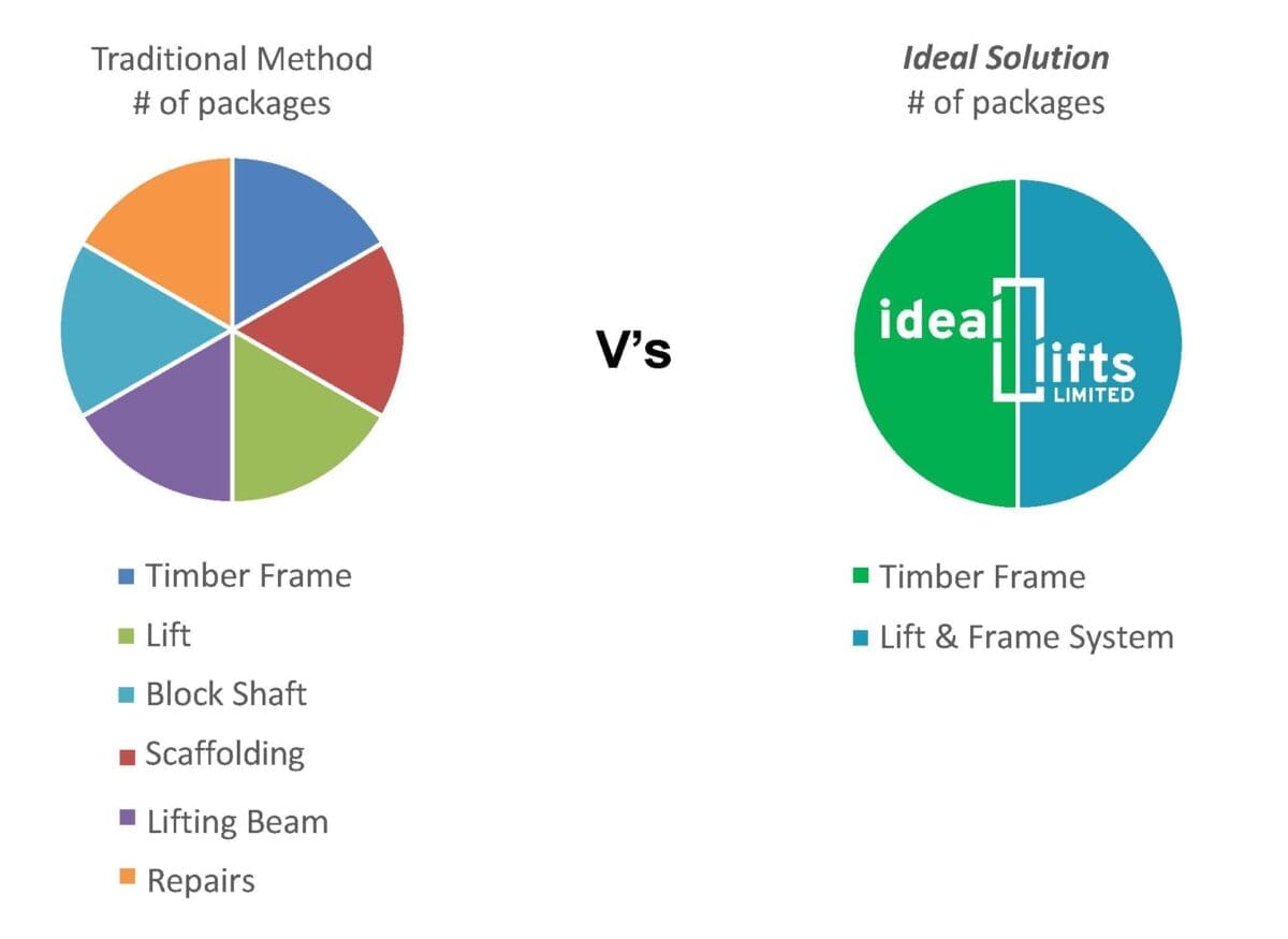 Timber Lifts - Ideal Lifts